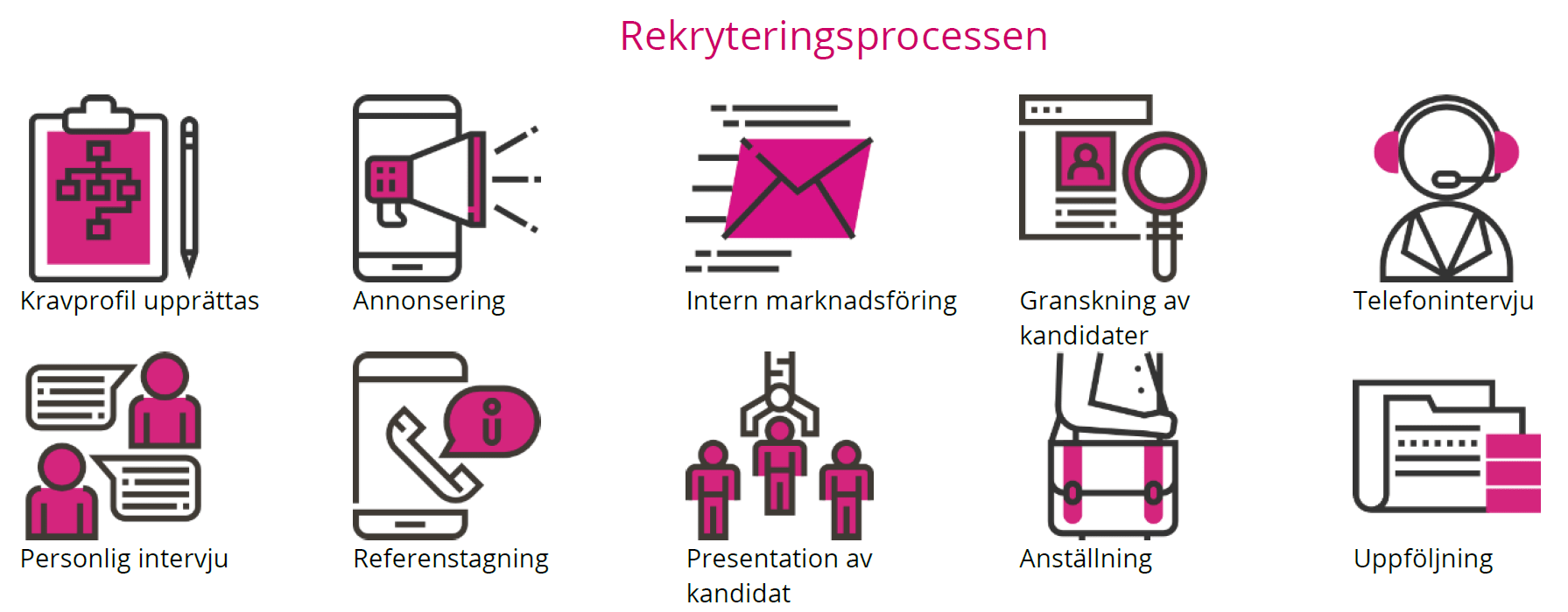 Rekrytering med Bemannica - låt oss sköta hela processen